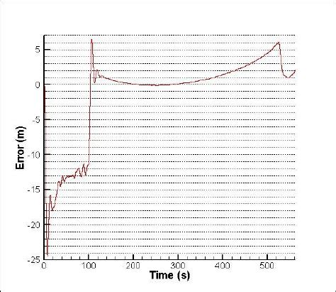 Vertical Deviation From Glideslope Download Scientific Diagram
