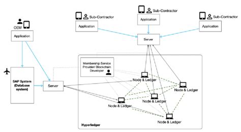 Systems Applications And Products Sap System And Blockchain Integration Download Scientific