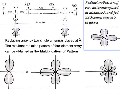 Antenna Array Basics And Analysis Nptel Ppt Pdf