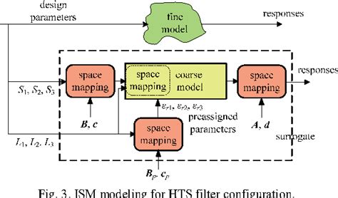 Figure 3 From An Implicit Space Mapping Technique For Component Modeling Semantic Scholar