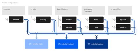 Using Coding Standards Codacy