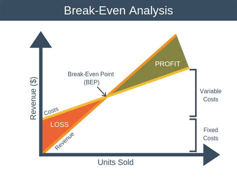 Break Even Point Analysis Accountancy Business