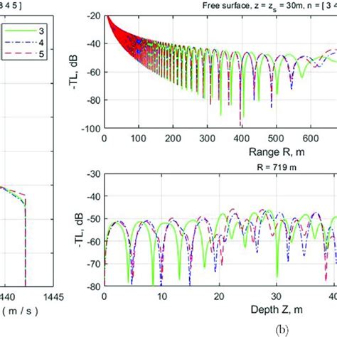 Color Online Sound Speed Profiles A Which Differ Only Within The Download Scientific