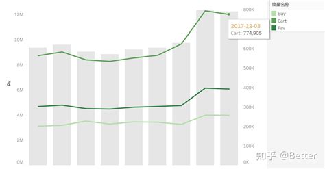 基于1亿条数据的淘宝用户购买行为分析（mysql、tableau） 知乎