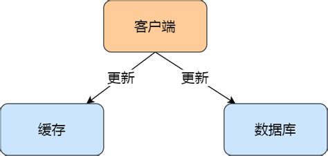 数据库和缓存如何保证一致性？ 小林coding java面试学习
