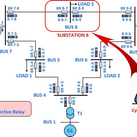 Attacks On Digital Overcurrent Relay Download Scientific Diagram