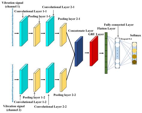 Mathematics Free Full Text Gearbox Fault Diagnosis Based On Multi Sensor Deep Spatiotemporal