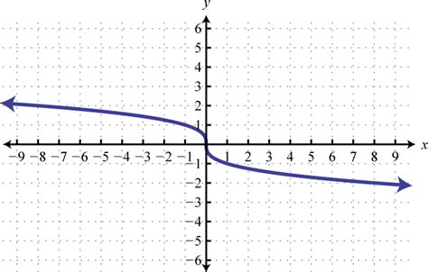 Negative Cube Root Graph