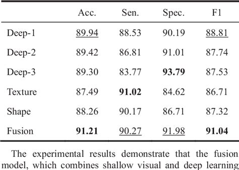Table 4 From Classification Of Benign And Malignant Pulmonary Nodules Based On Mixed Features