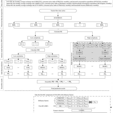 The Proposed Multi Factor Hybrid Ensemble Learning Framework Download Scientific Diagram