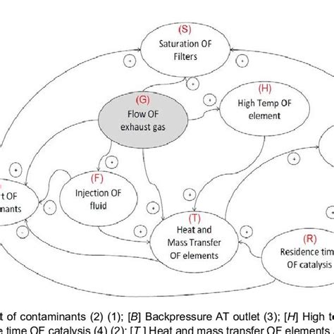 Cognitive Map Given Functional Structures For The System Functions Of Download Scientific