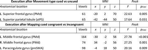 Brain Areas Showing Significant Activation Differences During Movement Download Scientific