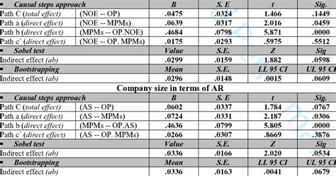 The Indirect Relationship Between Organisation Size And Performance