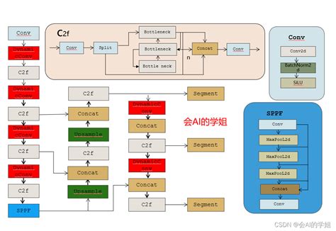 Yolov8 Seg改进：卷积变体系列篇 动态卷积 Dynamicconv Cvpr2024 Parameternet 低计算量小模型也能