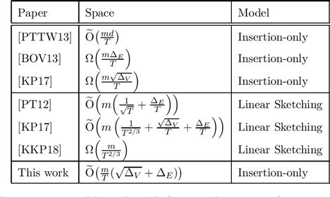 figure 1 from an optimal algorithm for triangle counting in the stream semantic scholar