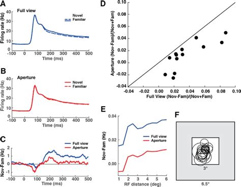 Neural Correlate Of Visual Familiarity In Macaque Area V2 Pmc