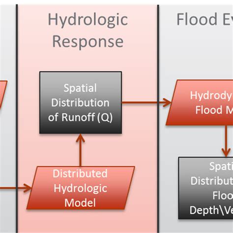 integrated multi scale multi model framework for flood risk estimation