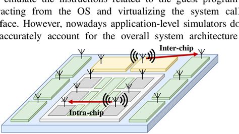 Architecture Of An Heterogeneous 2 5 D System Inpackage Integrating Download Scientific Diagram