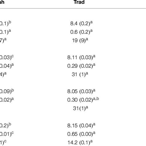 Parameters Obtained Using A Log Linear Regression Model Bigelow And