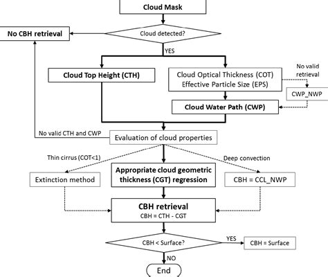 Table 1 From Algorithm Theoretical Basis Document Enterprise Awg Cloud Base Algorithm Acba