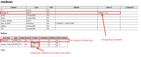 Phpmyadmin Different Methods To View Table Constraints Webner Blogs Elearning Salesforce