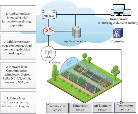 An Illustration Of Practise Iot Structure For Smart Agriculture Area Download Scientific Diagram