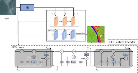 Figure 8 From A Review Of Optical And Sar Image Deep Feature Fusion In