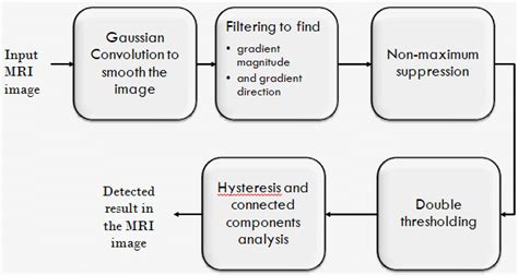 Block Diagram For Brain Tumor Extraction 11 Download Scientific Diagram