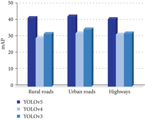 Comparison Of State Of The Art Object Detectors On The Custom Dataset