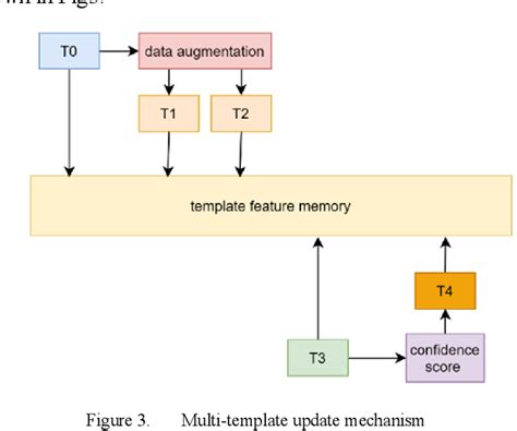 Figure 1 From Siamese Tracker With Multi Template And Asymmetric Convolution Semantic Scholar