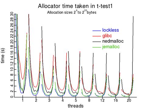 Benchmarks Of The Lockless Memory Allocator Csdn博客