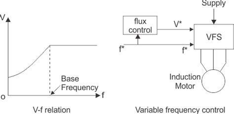 Induction Motor Drives Starting Braking Speed Control Of Induction Motor