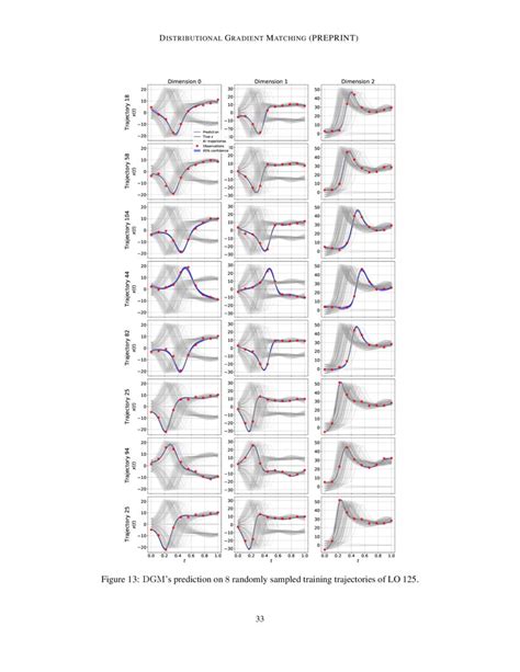 distributional gradient matching for learning uncertain neural dynamics