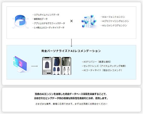 【事例：株式会社コナカ様】aiレコメンド