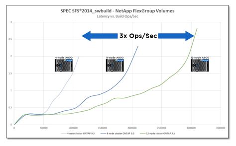 Keep On Scalin How Flexgroup Volumes Scale Out Performance Netapp Blog