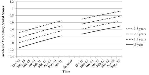 prototypical graph of academic vocabulary growth trajectory for rfep