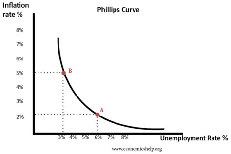 Phillips Curve Explained Economics Help