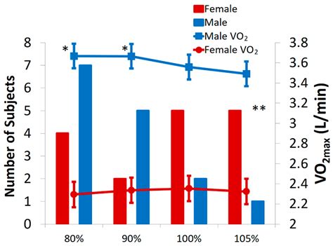 Supra Versus Submaximal Cycle Ergometer Verification Of Vo2max In Males
