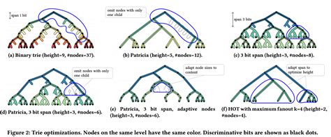 Paper Review HOT A Height Optimized Trie Index For Main Memory