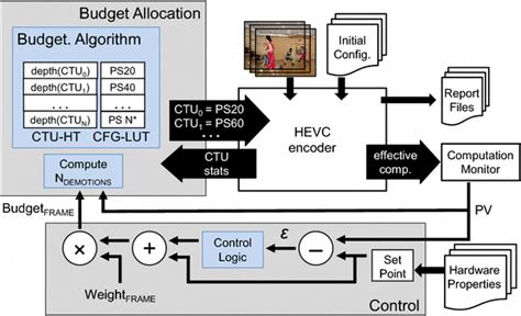 Concept Model Of The Complexity Control Scheme Download Scientific