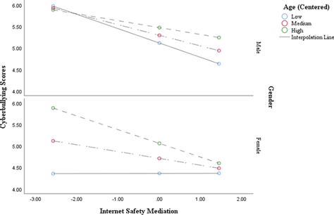 Graphical Representation Of Three Way Interaction Between Internet