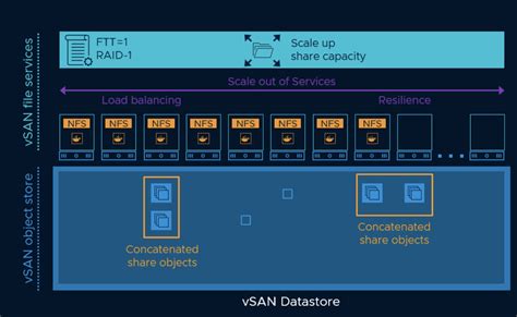 Understanding File System Architectures Virtual Ramblings