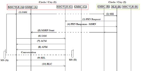 Telecom Champ Prepaid In Call Flow Roaming MT Call Flow