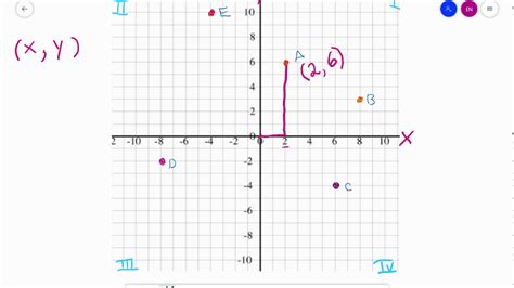 Labelling Coordinates On The Cartesian Plane Youtube