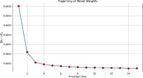 Dl Dda Deep Learning Based Dynamic Difficulty Adjustment With Ux And Gameplay Constraints
