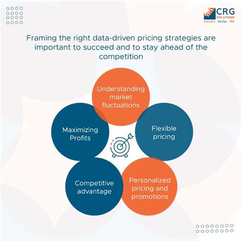 Crg Solutions On Linkedin Implementing Data Driven Pricing Strategies