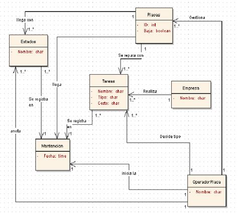 Diagrama Modelo De Dominio Modelo De Dominio Gestión Manten