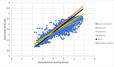 Shear Velocity Vs Compressional Velocity For Well 2 Blue Dots Along Download Scientific