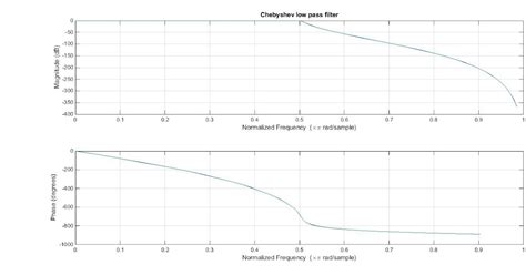 Electronics And Communication B Tech B E Matlab Program For The Design And Implementation