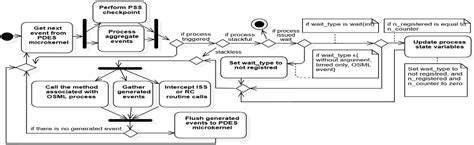 Figure 10 From Optimistic Modeling And Simulation Of Complex Hardware